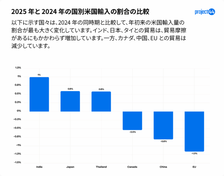 Tariff Simulator - JP | project44